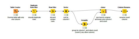 Make New Column To Count Total Duplicate Knime Analytics Platform