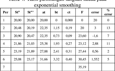 Table 4 From Implementasi Metode Triple Exponential Smoothing Untuk Perkiraan Stok Barang