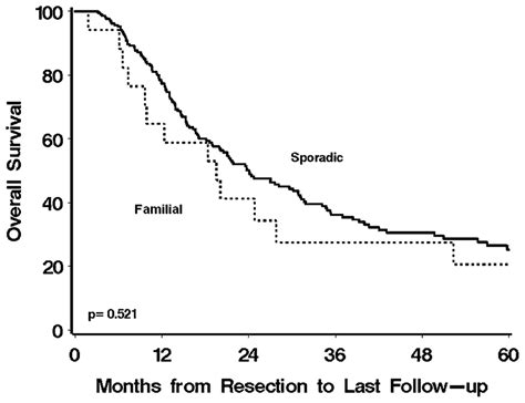 Kaplan Meier Curve Comparing Overall Survival Following Resection For Download Scientific