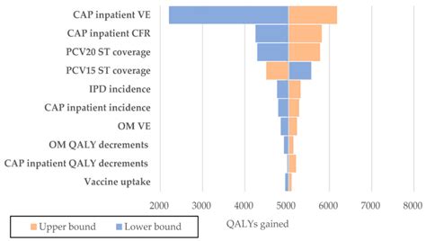 The Health And Economic Effects Of Pcv15 And Pcv20 During The First Year Of Life In The Us Pmc