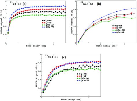 REDOR NMR REDOR ΔS t curves for the altered glass samples Q AM Q VP Download Scientific