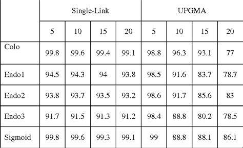 Table 2 From COMPARISON OF HIERARCHICAL AGGLOMERATIVE ALGORITHMS FOR