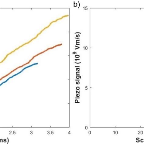 Evaluation Of The Signal From The Piezo Force Sensor A Evolution Of Download Scientific