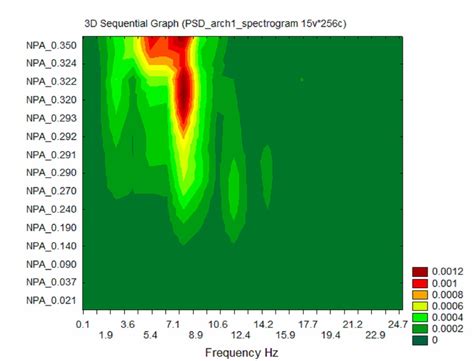 Psd Spectrogram During The Test Sequence Of Phase 1 Download Scientific Diagram