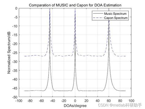 【doa估计】基于music和capon算法doa估计附matlab代码两种算法在snr10db时capon和music算法的目标分离