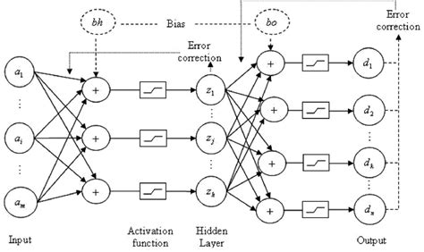 design of back propagation neural network download scientific diagram