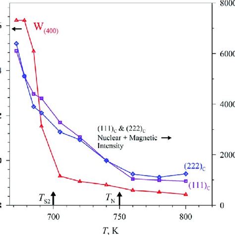 An Example Of The Rietveld Refinement Pattern And Difference Plot In