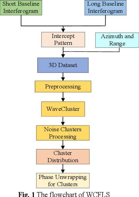 Figure 1 From A Multibaseline Insar Phase Unwrapping Algorithm Based On