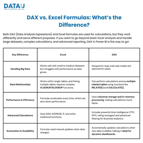 Datau 🔍 Dax Vs Excel Formulas Whats The Difference If Youre Still Relying On Excel