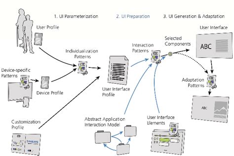 Adaptive User Interface Semantic Scholar