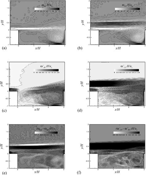 Normalized Mean Vorticity A Baseline Flow X Bf Hu E B