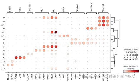 Scanpy单细胞转录组python教程（六）：多样本数据整合分析之scvi Tool菜鸟教程scanpy Csdn博客