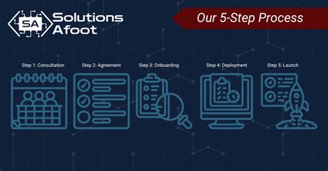 Our Process Solutions Afoot Caspio Developer