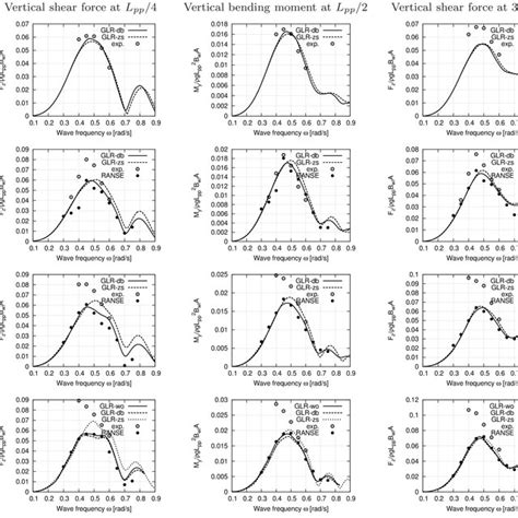 Ship Motions In Following Waves Download Scientific Diagram