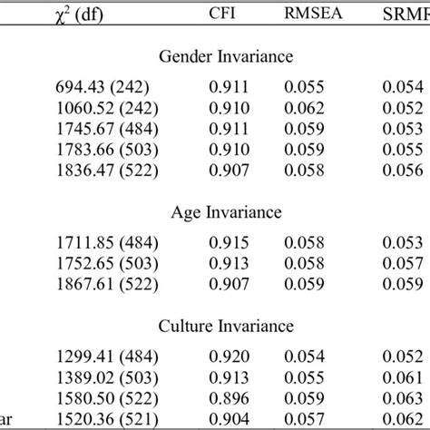 Measurement Invariance For The Five Factor Model Across Gender Age