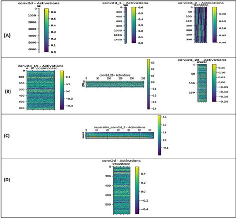 Layer Activation Heat Maps Lconvnet A Deepconvnet B Eegnet C