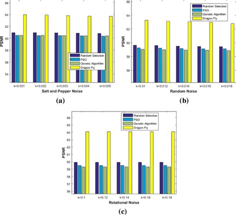 Comparative Analysis Of Psnr Using The Image 1 Download Scientific