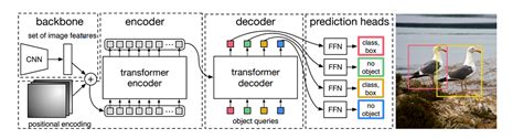 Paper Summary Detr — End To End Detection With Transformers By Sanna Persson Nerd For Tech