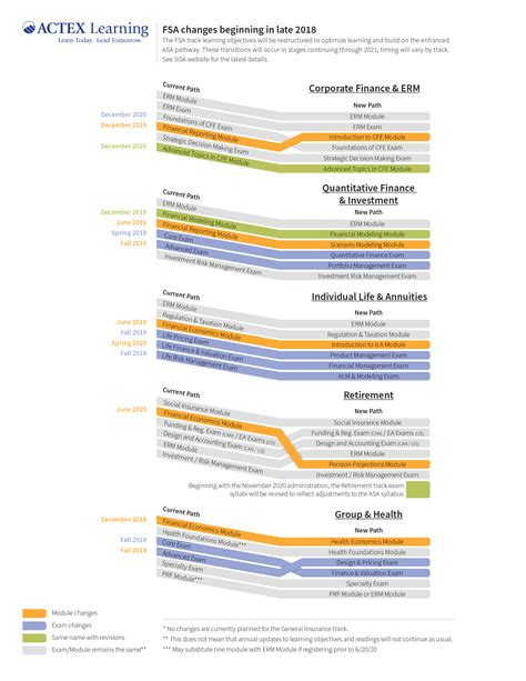 Restructuring Of FSA Track Learning Objectives Beginning In 2018