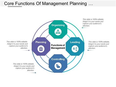 Core Functions Of Management Planning Organizing Leading Controlling Templates Powerpoint