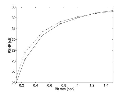 Motion Compensation Accuracy Versus Coding Rate For The Field Image Download Scientific