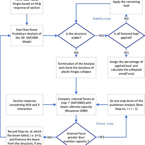 Flowchart Of The Adopted Progressive Collapse Analysis Procedure Download Scientific Diagram