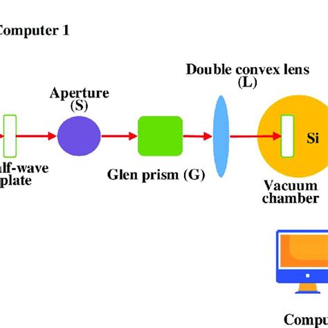A Schematic Diagram Of Fs Based Black Silicon Processing Vacuum System Download Scientific