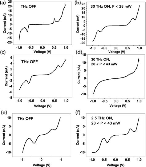 Figure 3 From Molecular Junctions For Terahertz Switches And Detectors Semantic Scholar