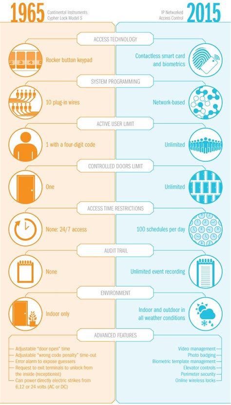 Access Control Infographic Anixter