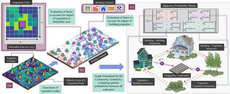 Framework For Formulating A Graph For A Selected Wildfire Testbed To Download Scientific