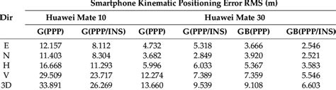 Rms Of Gnss Ppp And Pppins Positioning Error Using Smartphones On The Download Scientific