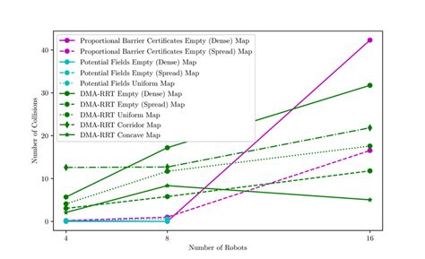 number of collisions for navigation algorithms algorithms deemed