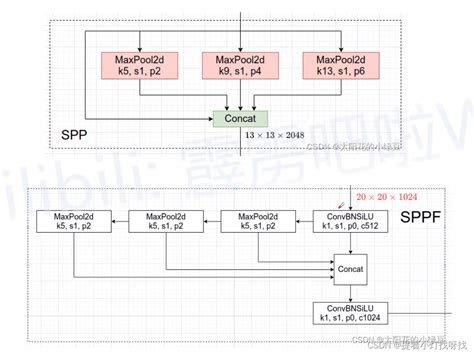 Yolo的前世今生 Cspdarknet框架 Csdn博客
