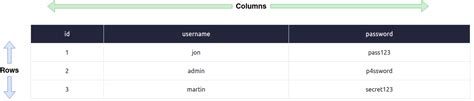 TryHackMe SQL Injection