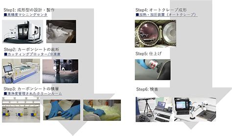 Cfrp積層・cfrp成形技術 株式会社uchida