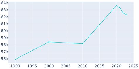 Lakewood Washington Population History 1990 2022