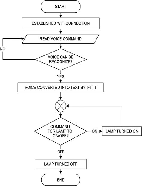 The Voice Enabled Lamp Control System Operation Flow Chart Download