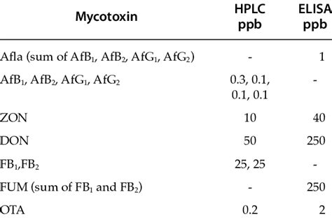 Limits Of Detections Lod Of Methods Applied Download Table