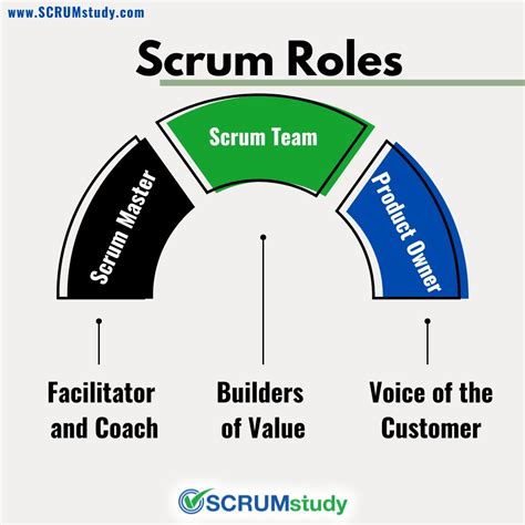 Scrum Agileleadership Scrummaster Productowner Scrumteam