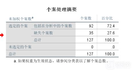 请问在 二分类Logistic回归 分析中结果中出现缺少个案数是什么情况呀 医咖社区
