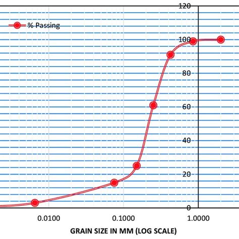 Particle Size Distribution Curve For Soil Sample Download Scientific Diagram