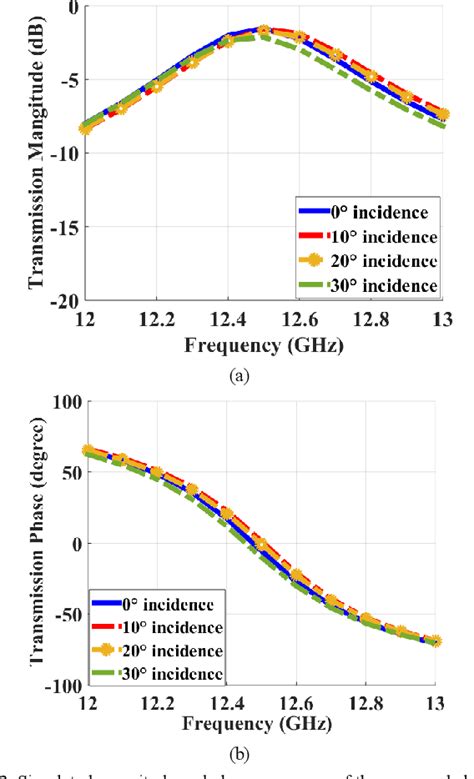 figure 3 from design of a 1 bit reconfigurable transmitarray element in