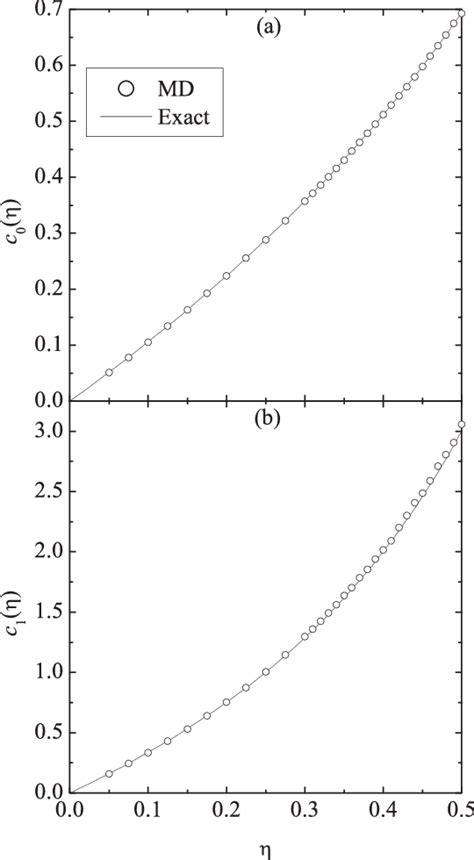 Plot of the coefficients a c η and b c η The lines Download Scientific Diagram
