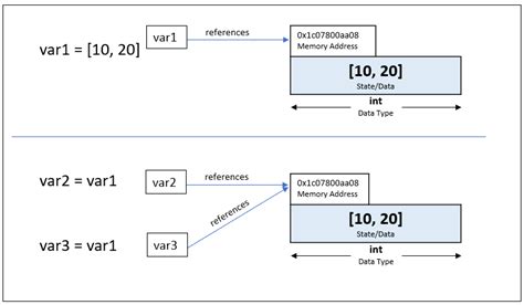 Understanding Reference Counting In Python