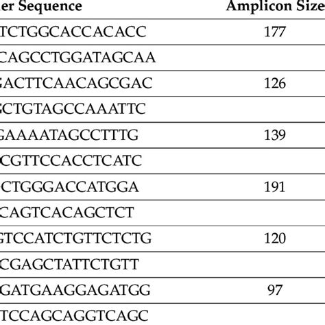 Primer Sequences Amplicon Size And Source For The Sequences For Each Download Scientific