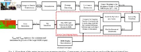 Figure 1 From A High Contrast Video Inverse Tone Mapping Operator For High Dynamic Range