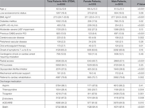 Baseline And Discharge Characteristics According To Sex Download