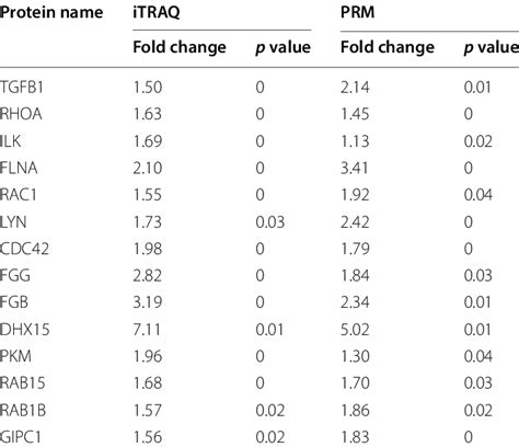 Expression Validation Of Differentially Expressed Proteins By Prm