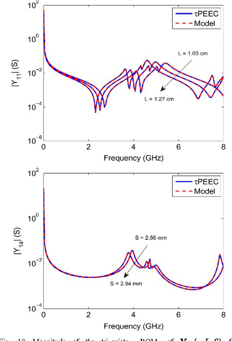 Figure 10 From Interpolation Based Parameterized Model Order Reduction Of Delayed Systems