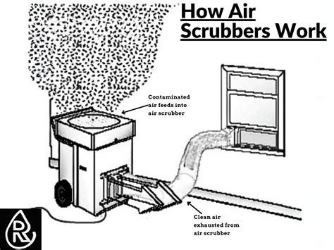 What Is An Air Scrubber And What Do They Do 24 7 Rapid Response